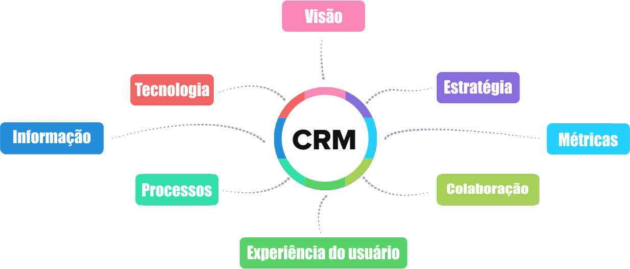 Componentes básicos do CRM | Agência de Publicidade Marketing Sul de ... Componentes básicos do CRM | Agência de Publicidade Marketing Sul de ...